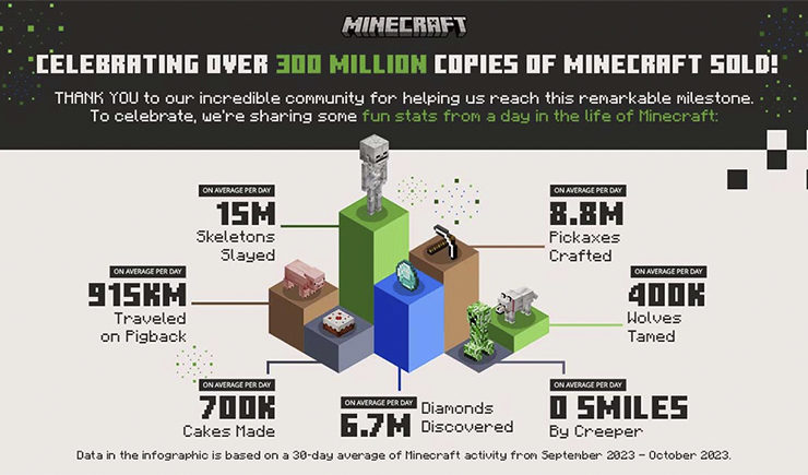 Penjualan Minecraft Sekarang Jadi yang Tertinggi di Dunia - KINCIR.com