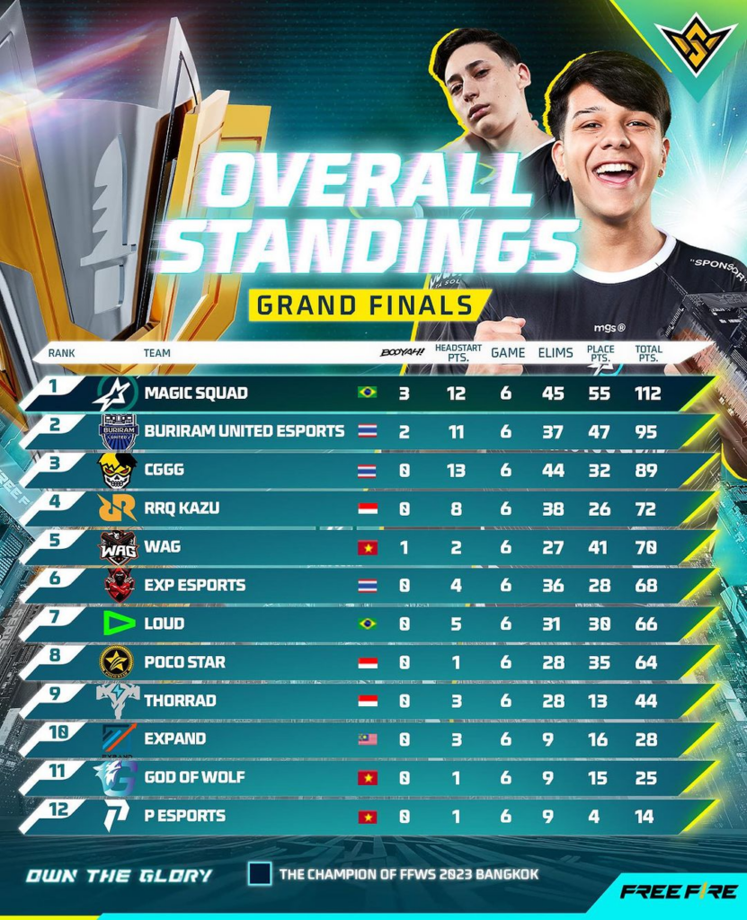 (FFWS 2023) Patahkan Dominasi Thailand, Tim Asal Brasil Jadi Juara ...