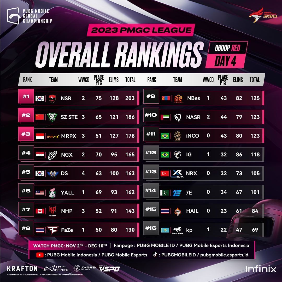 (PMGC 2023) Morph GPX Menjadi Tim Indonesia Pertama yang Lolos ke Grand Finals! - KINCIR.com